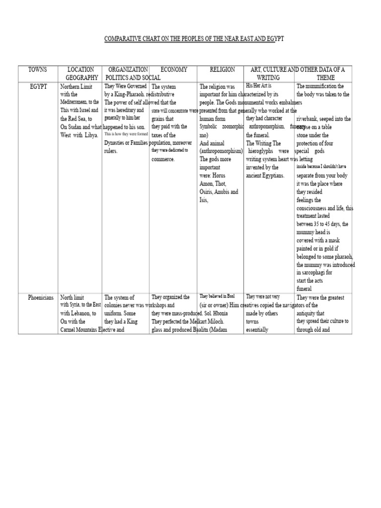 Mesopotamia. Comparative Chart | PDF | Ancient Egypt | Phoenicia