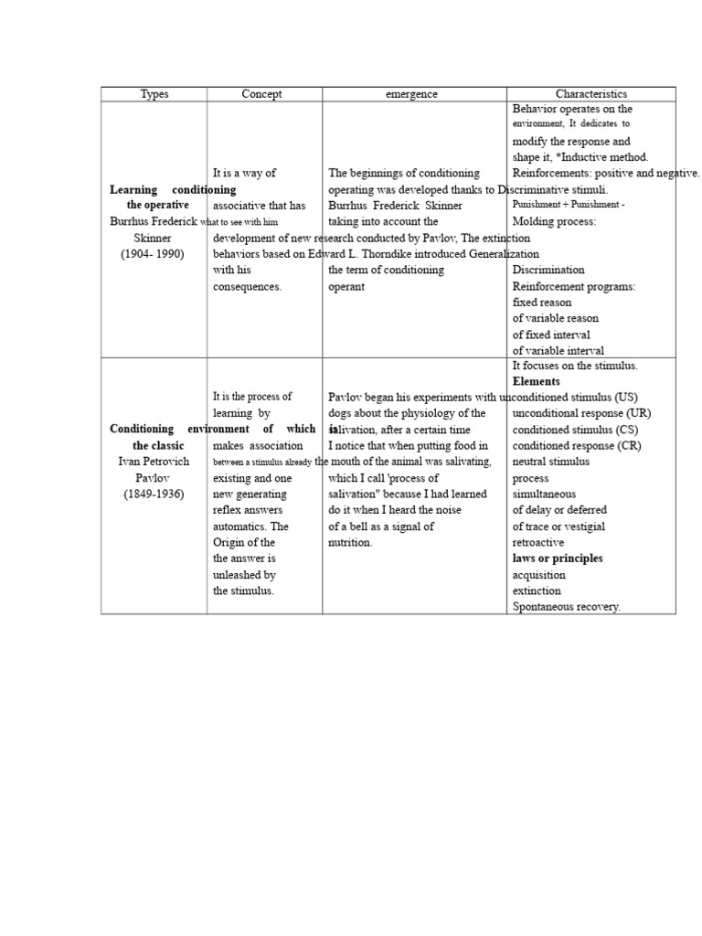 Comparative Chart Classical and Operant Conditioning and Social ...