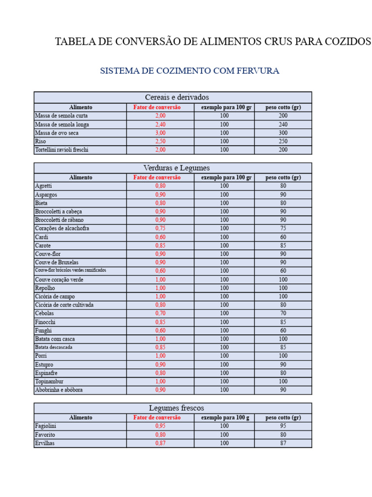 Tabela de Conversão de Alimentos Crus e Cozidos | PDF | Legumes | Alimentos