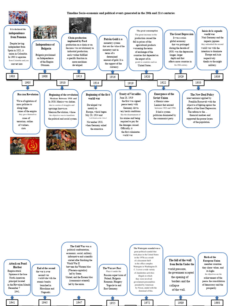 Timeline of Socio-Economic and Political Events Generated in The 20th ...