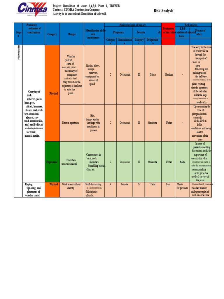 Risk analysis | PDF | Demolition | Risk
