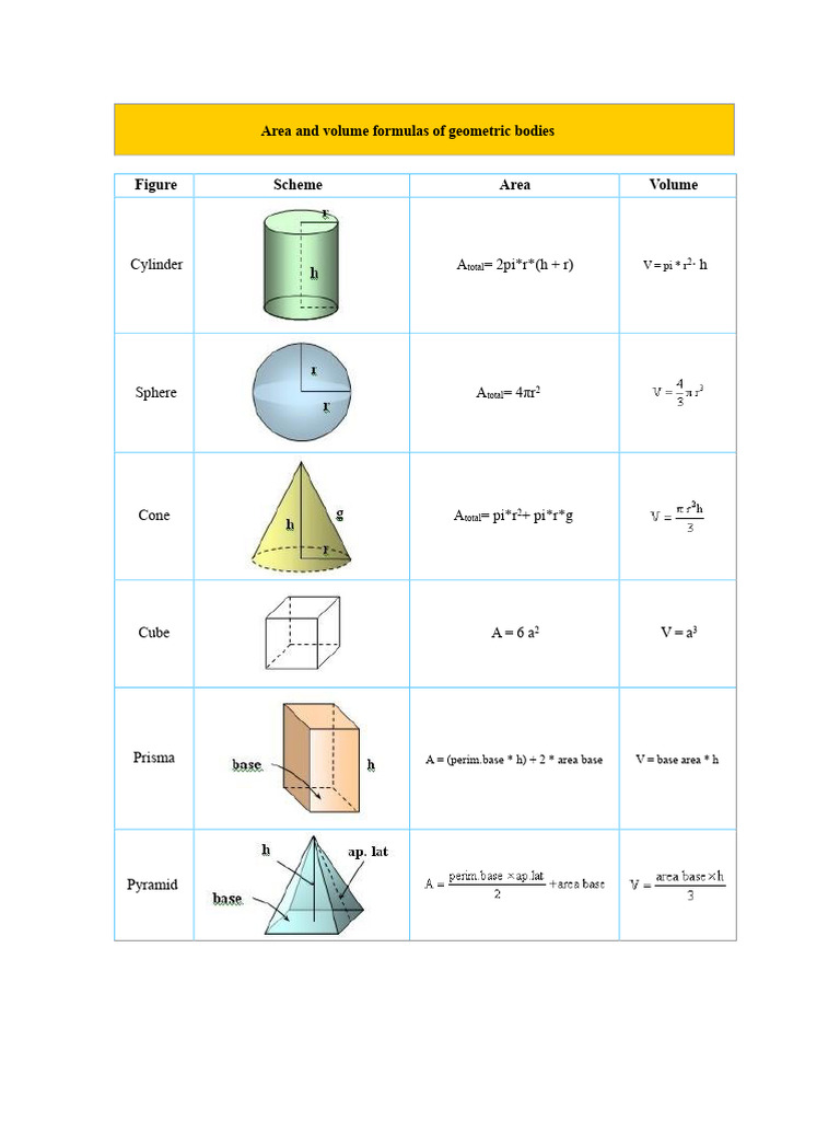 Formulas of Geometric Bodies | PDF