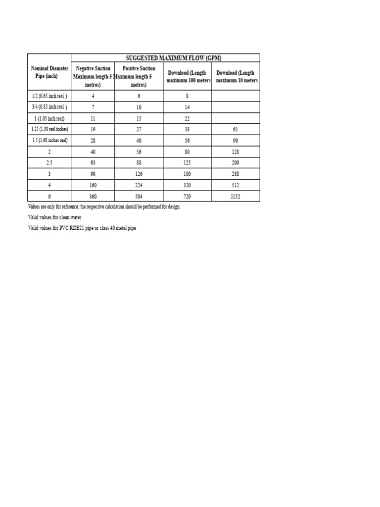 Maximum Flow Rates for Pipe Sizes | PDF