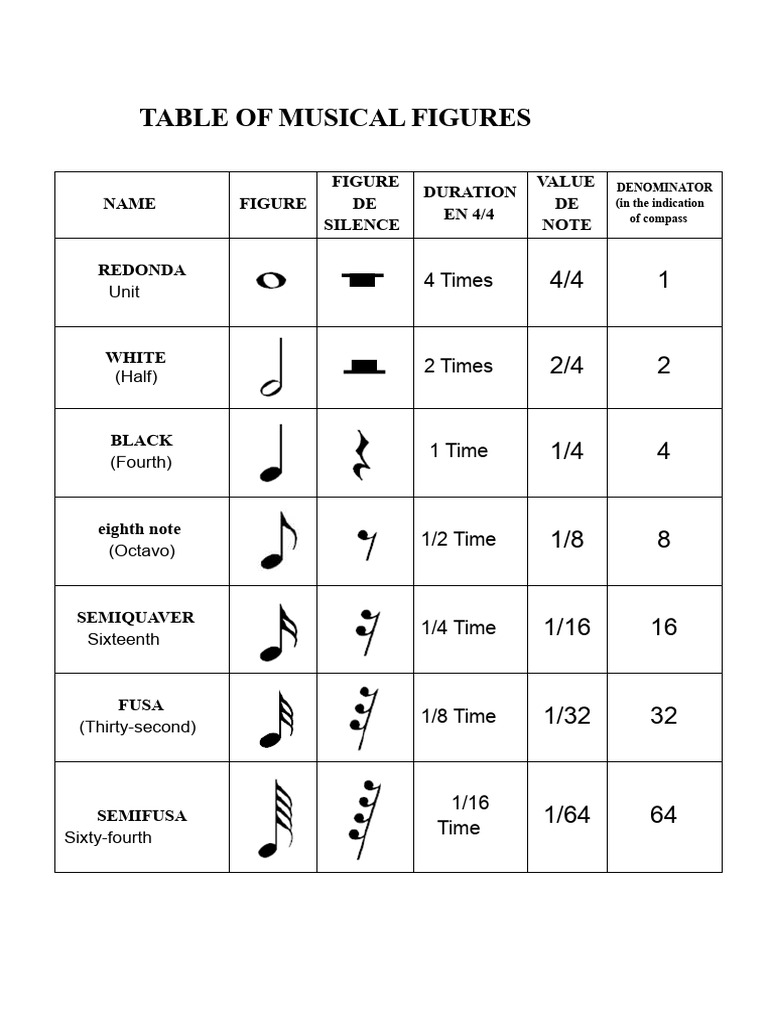 Table of Musical Notes | PDF
