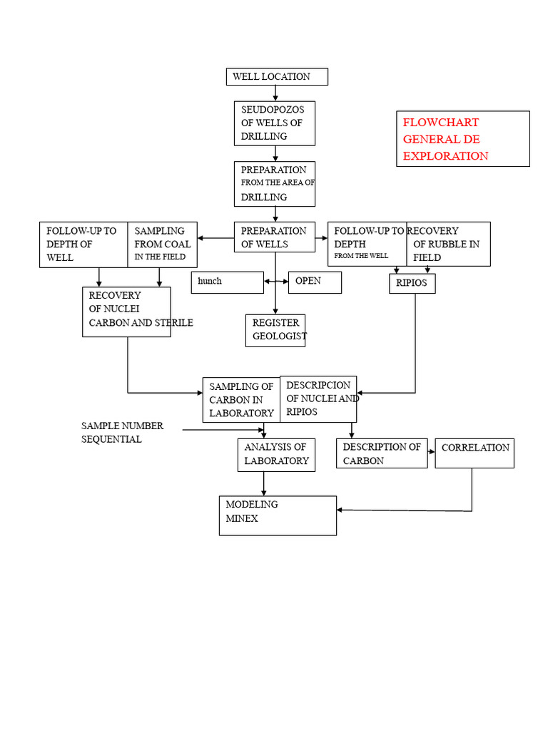 Flowchart of Drilling in a Mine with High Volumetric Operations | PDF