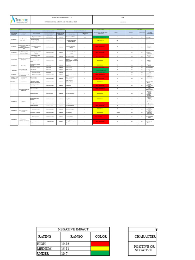 Matrix of Aspects and Environmental Impacts Land | PDF | Pollution | Waste