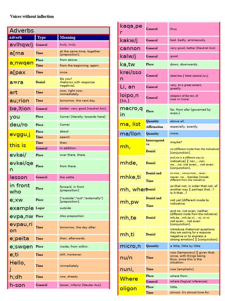 Koine Greek - Propedeutic - Adverbs | PDF | Languages Of Europe ...
