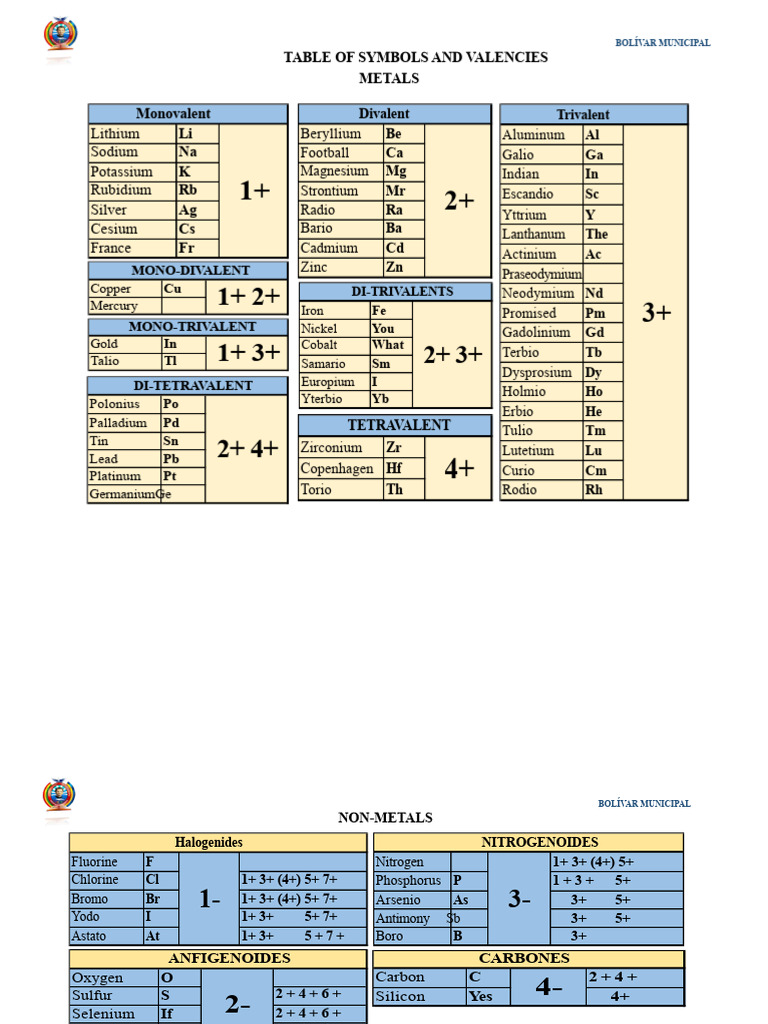 Table of Symbols and Valences 2 | PDF | Valence (Chemistry) | Materials