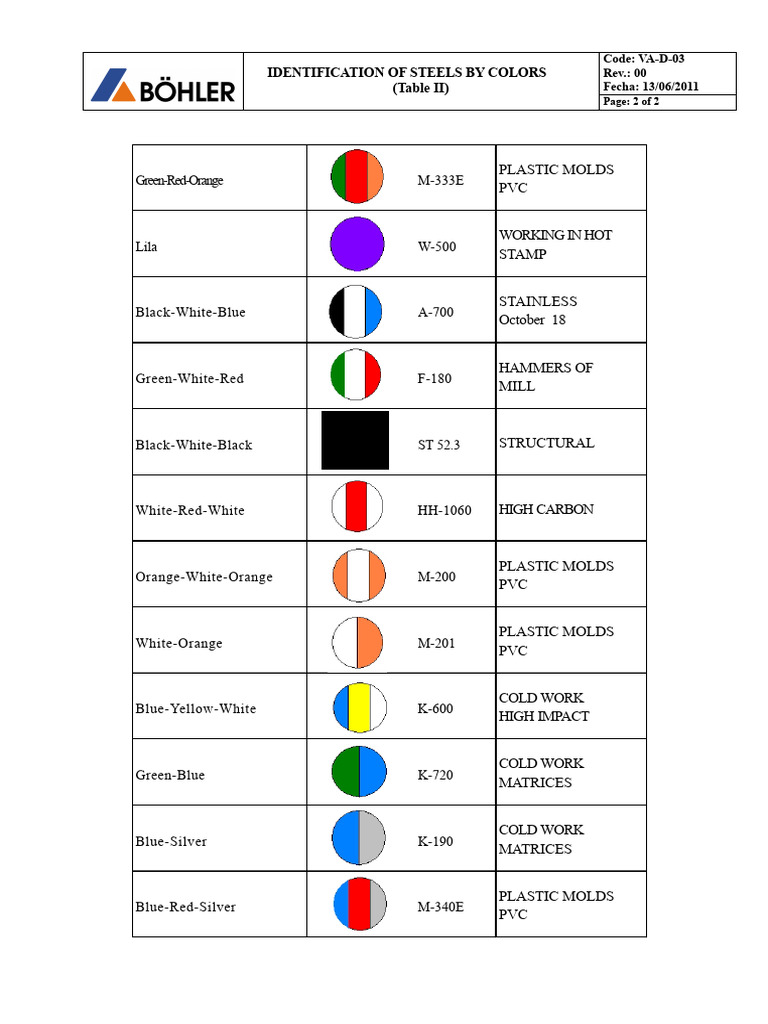 Identification of Steel by Colors | PDF