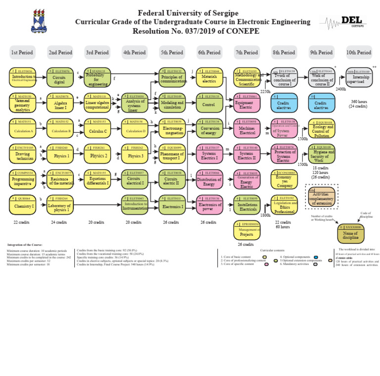 UFS Electronic Engineering Curriculum Guide | PDF | Engineering ...