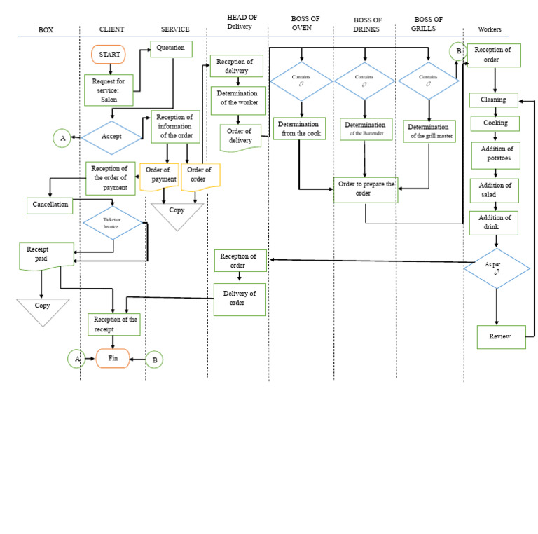 Flow Diagram of A Poultry Shop | PDF | Receipt | Cooking