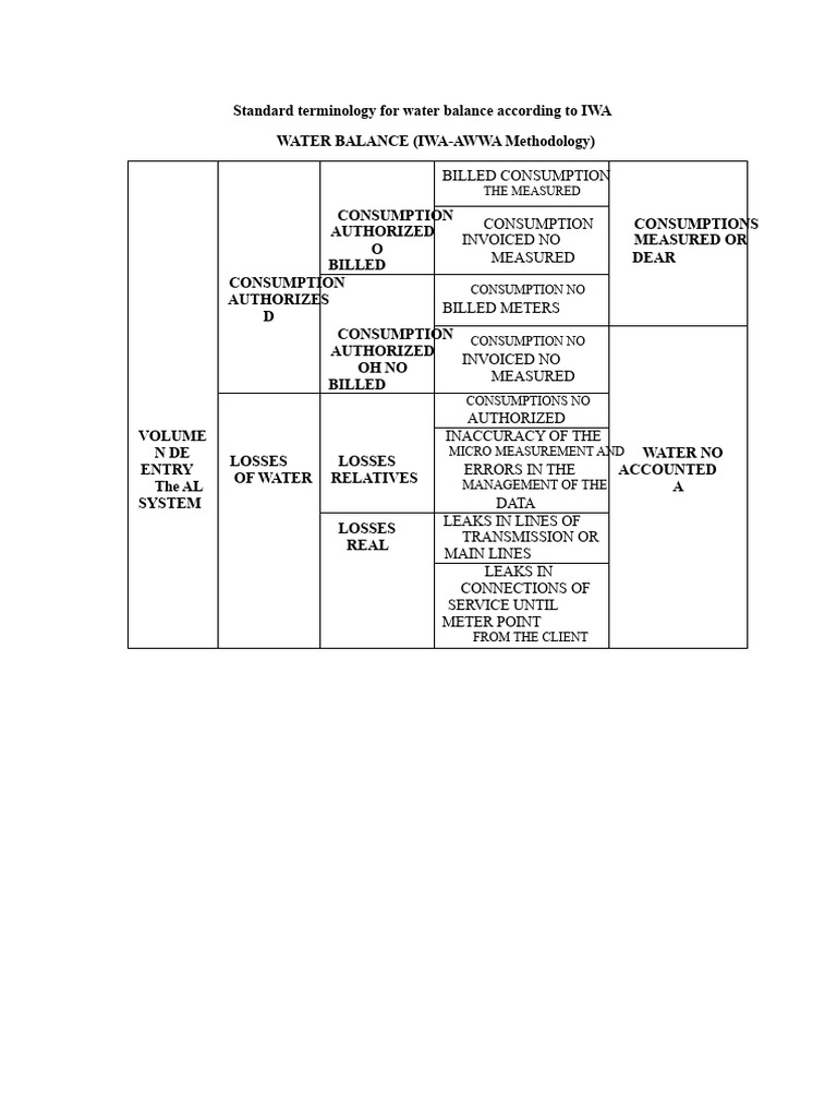 Standard Terminology For Water Balance According To IWA | PDF
