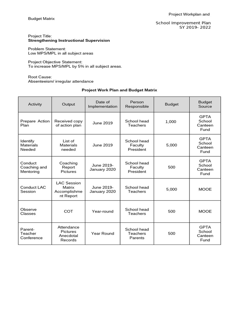 Project Workplan and Budget Matrix 2019 2022 | PDF | Mathematics