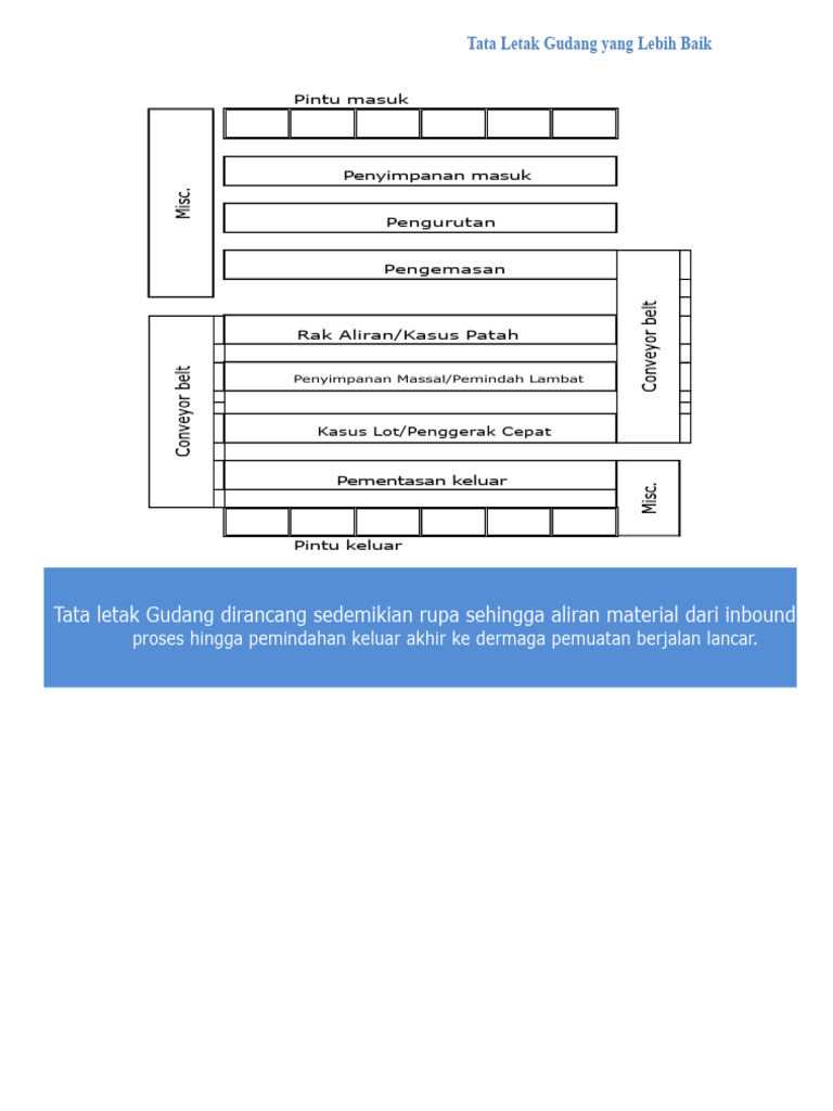 Coursera - Tata Letak Gudang Yang Lebih Baik | PDF