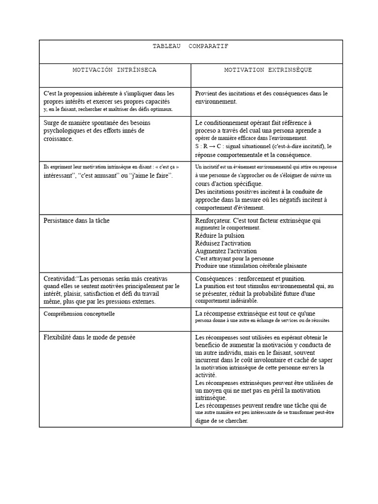 Motivation intrinsèque vs extrinsèque | PDF | Motivation | Motivant
