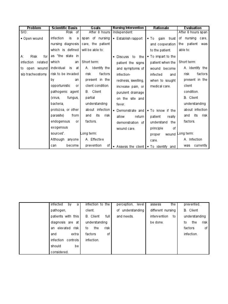 NCP Risk For Infection | PDF