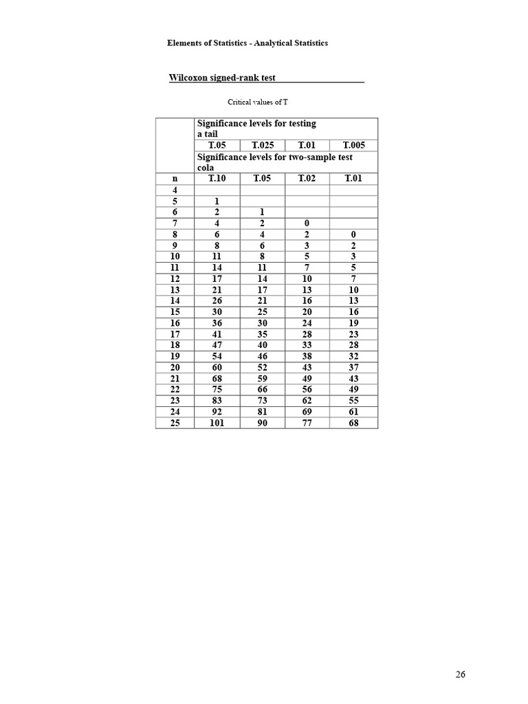 Wilcoxon Table Statistics Elements | PDF
