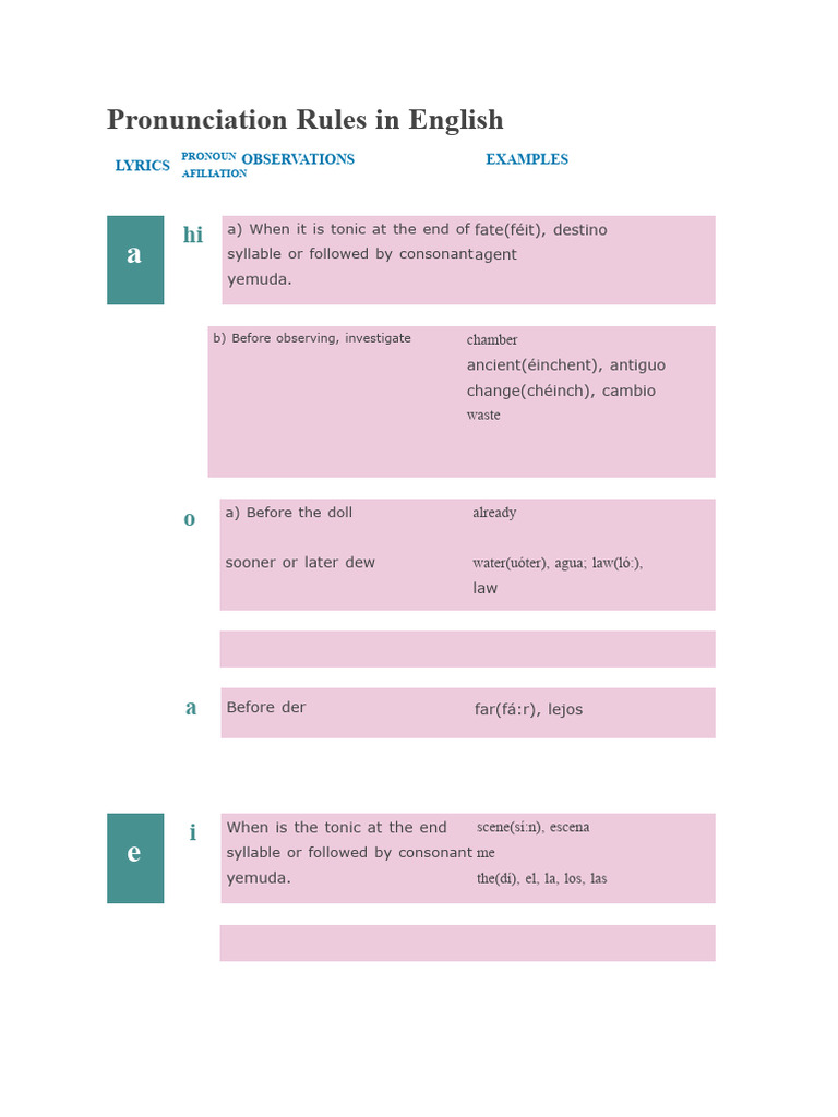 English Pronunciation Rules Explained | PDF | Syllable | English Language