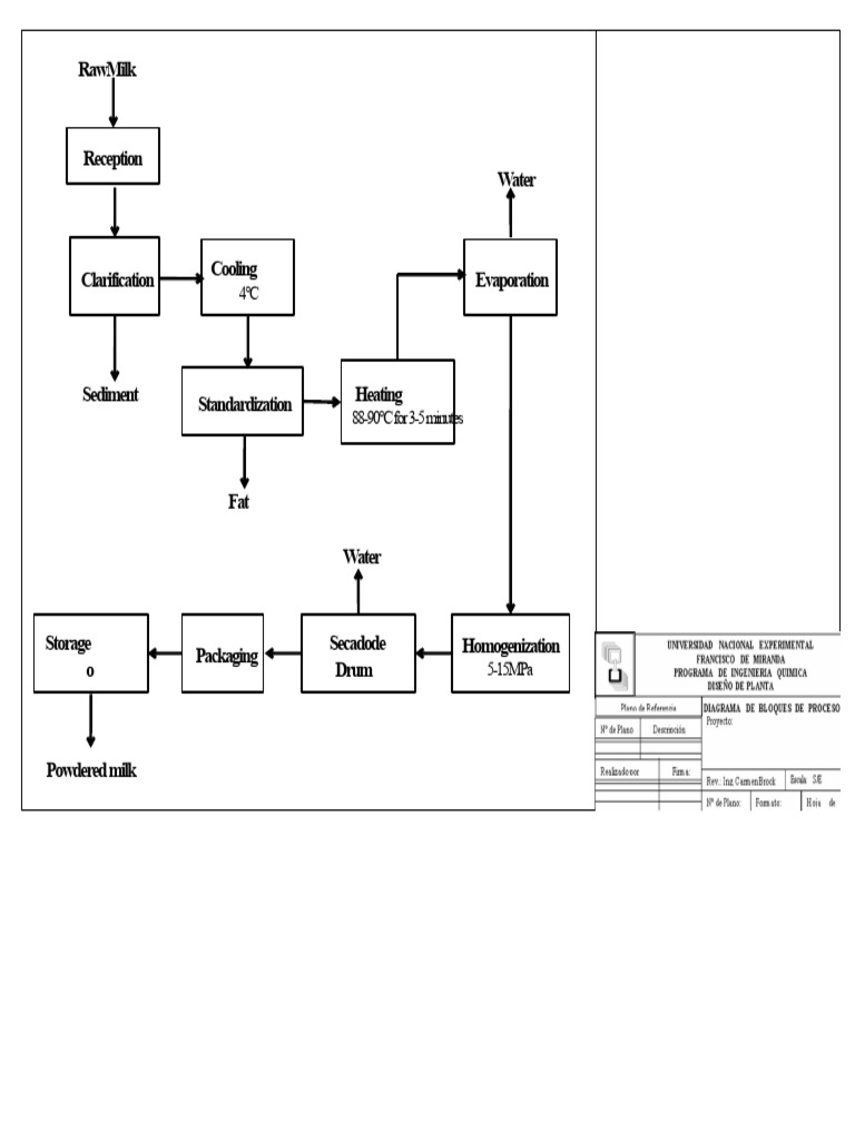 Block Diagrams: Powdered Milk Processing | PDF | Powdered Milk | Milk