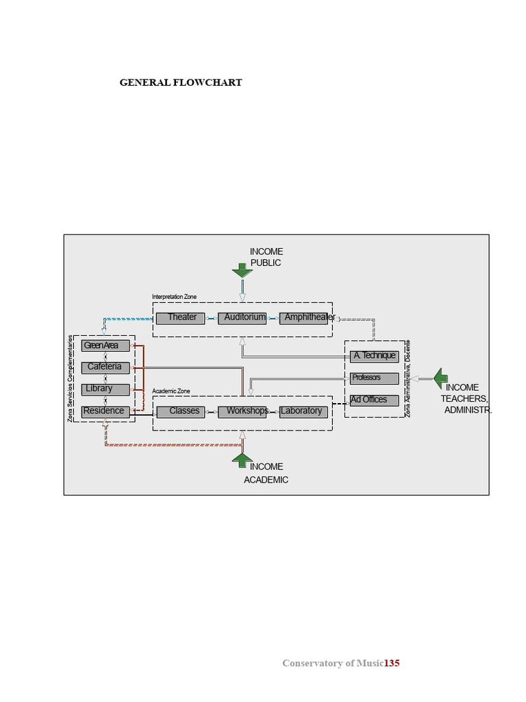Income Flowchart for Academic Zones | PDF