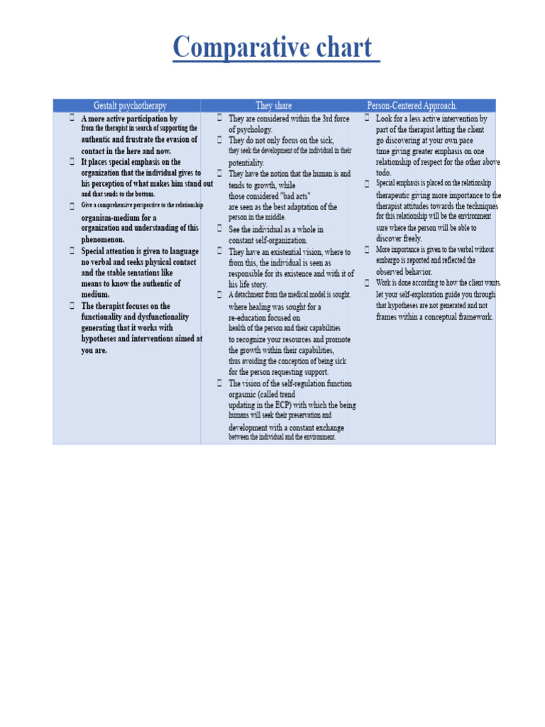 Task Comparative Chart Person-Centered Approach and Gestalt Therapy ...
