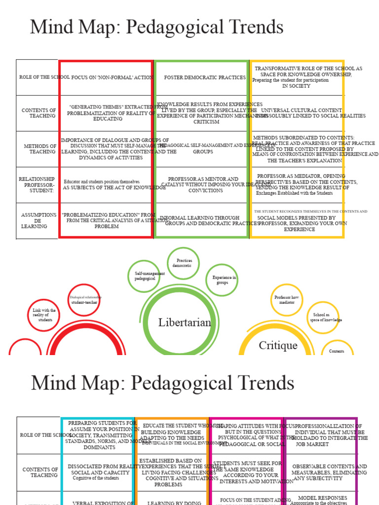 Mind Map - Pedagogical Practices | PDF | Learning | Pedagogy