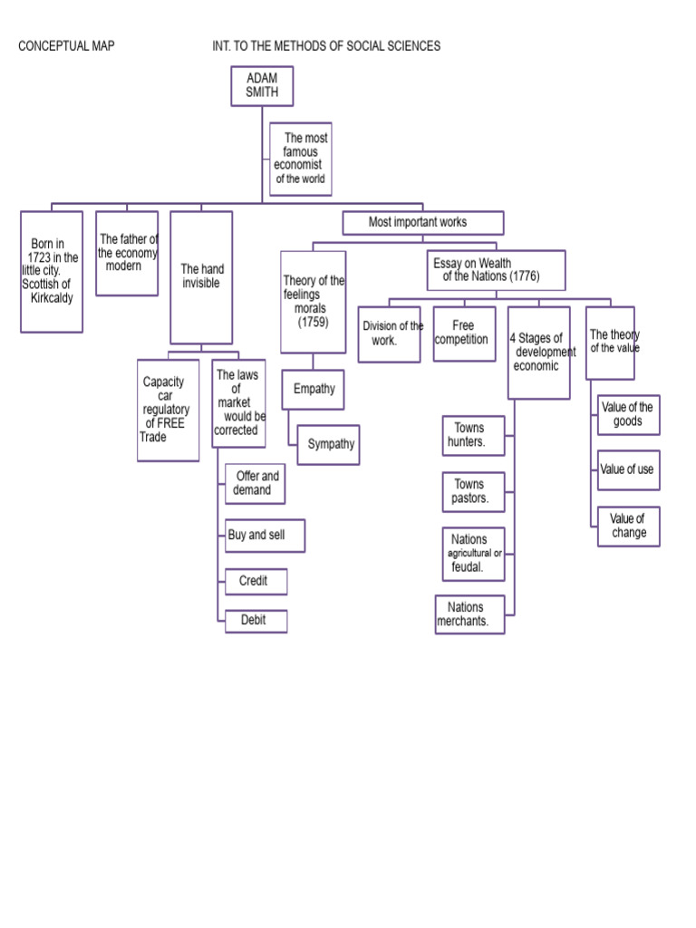Conceptual Map Adam Smith | PDF | Adam Smith | Economies