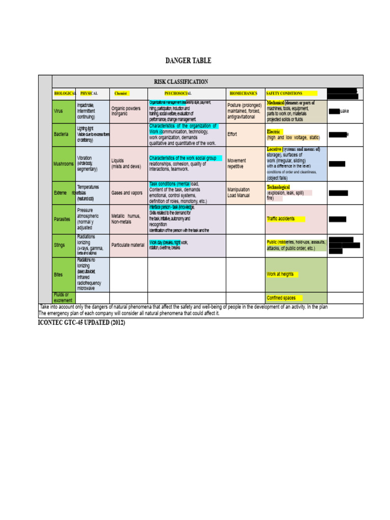 Hazard Table GTC 45 V 2012 | PDF | Hazards | Radiation