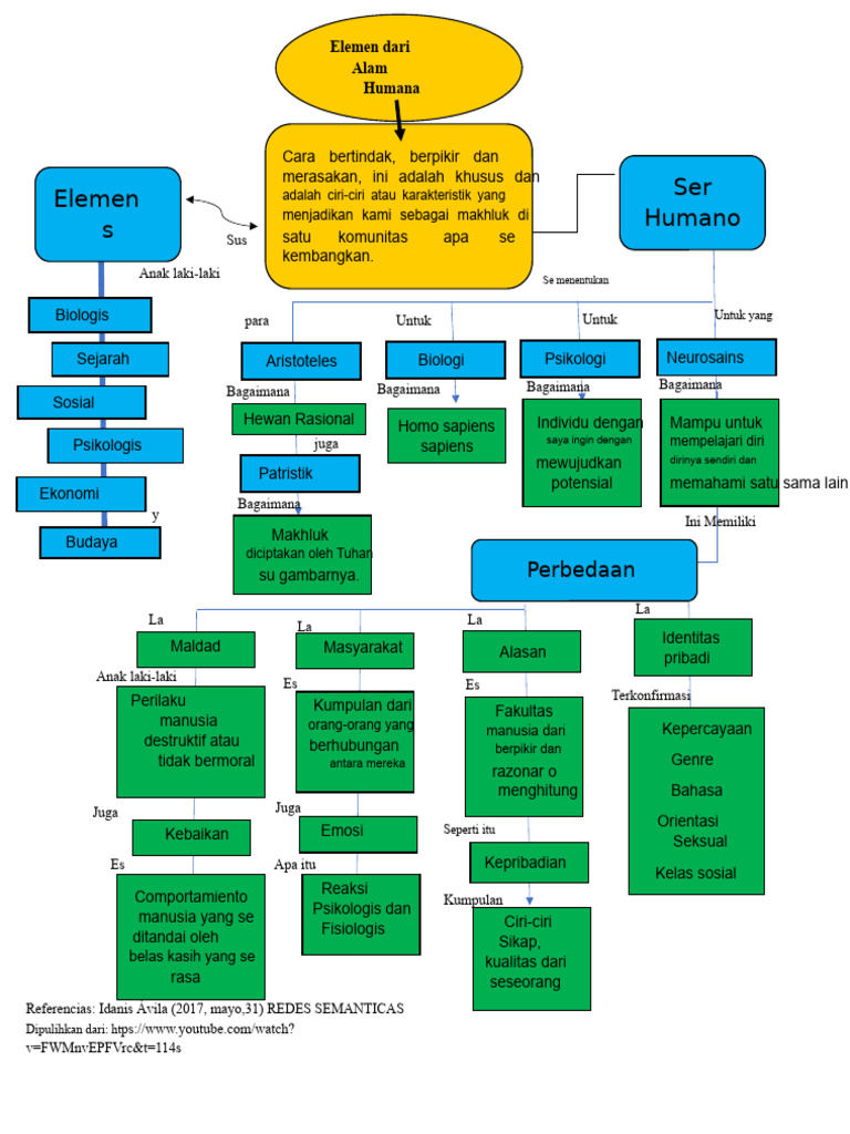 Elemen Manusia dalam Kehidupan Sosial | PDF