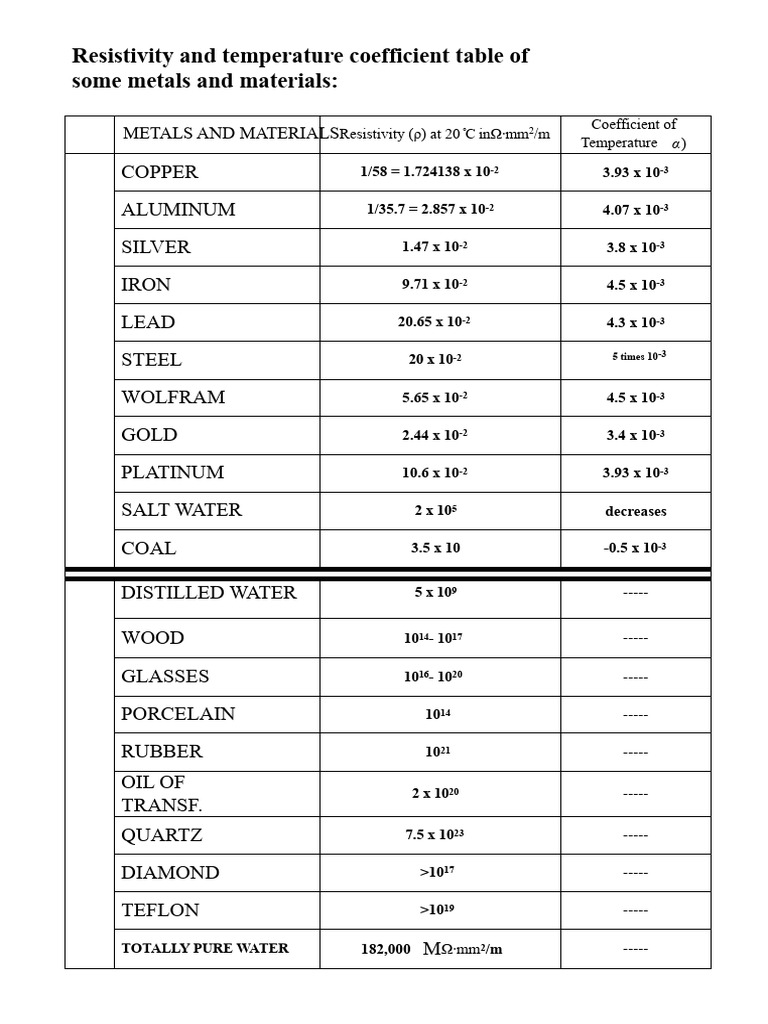 Resistivity and Temperature Coefficients of Metals | PDF