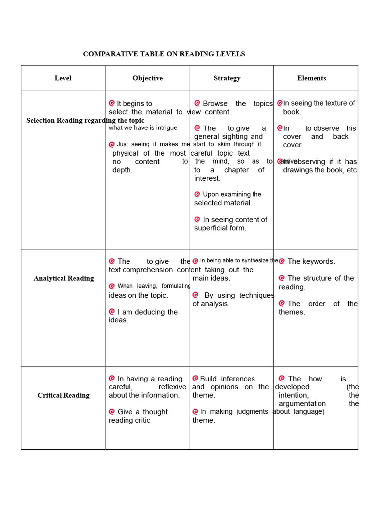 Comparative Chart of Reading Levels | PDF | Human Communication ...