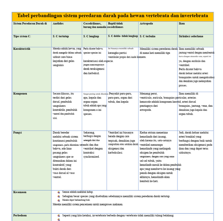 Tabel perbandingan tentang hewan bertulang belakang | PDF