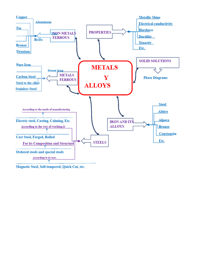 Properties and Types of Metals and Alloys | PDF