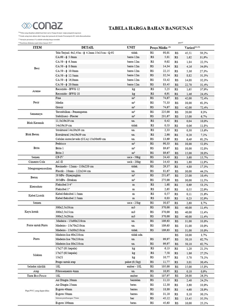 Tabel Harga Material Konstruksi | PDF