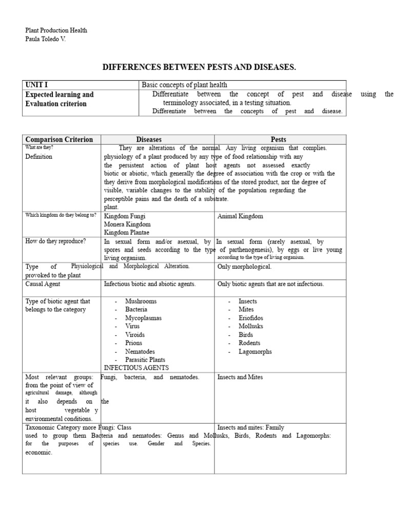 Pests vs. Diseases in Plant Health | PDF | Pest (Organism) | Plants