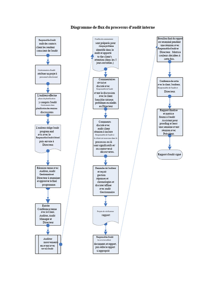 Processus d'Audit Interne en Diagramme | PDF | Audit