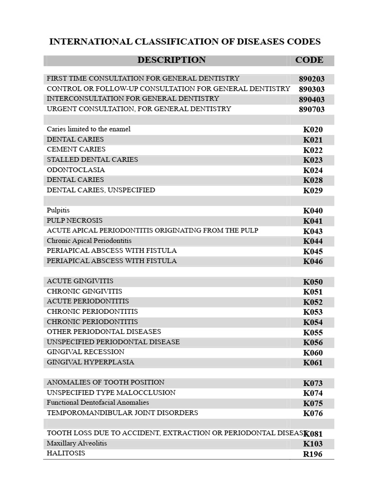 Classification Codes of Diseases in Dentistry | PDF | Dentistry ...