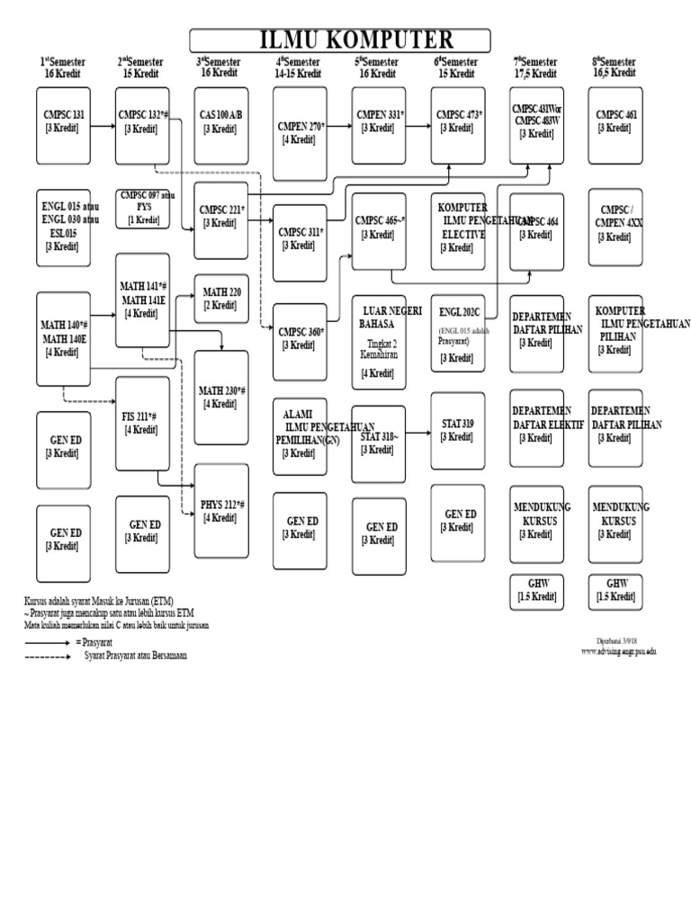 Diagram Alur CMPSC Konseling Teknik Penn State | PDF