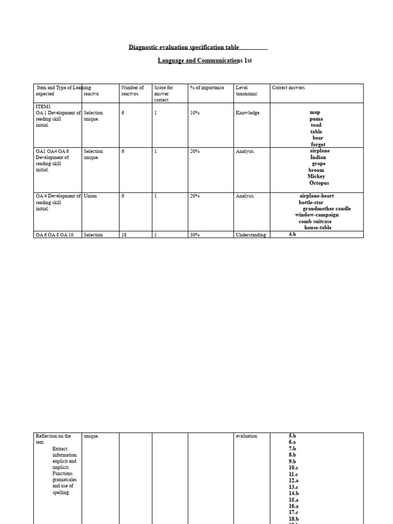 Specifications Table Language Diagnostic Test 2020 | PDF | Human ...