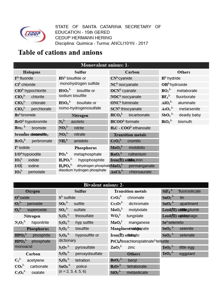 Table of Cations and Anions | PDF | Valence (Chemistry) | Chemical Elements