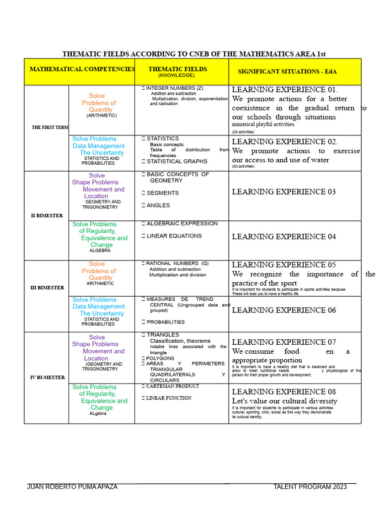 THEMATIC FIELDS 1st-2nd ACCORDING TO - CNEB | PDF | Numbers | Algebra