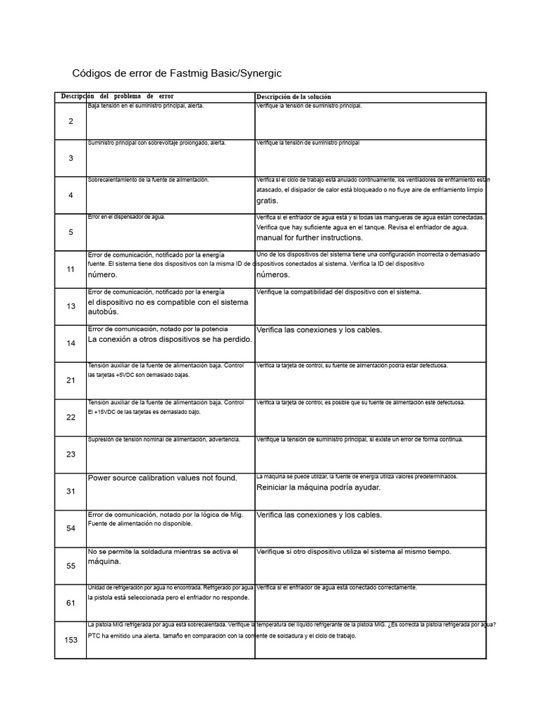 Códigos de error Fastmig Basic/Synergic | PDF | Fuente de alimentación ...