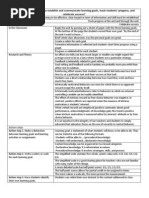 Marzano New Taxonomy Chart With Verbs 3 16 121 | PDF | Goal | Knowledge