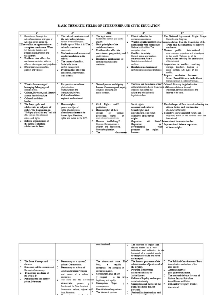 Basic Thematic Areas of Civic and Citizen Education | PDF | Citizenship ...