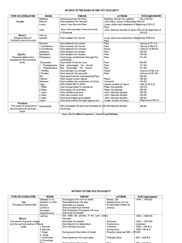 New Testament Book Divisions | PDF | Paul The Apostle | New Testament