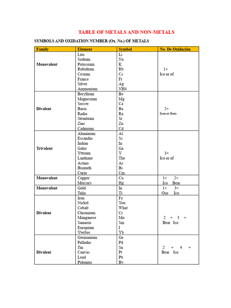 Table of Metals and Nonmetals | PDF | Metals | Chemical Elements