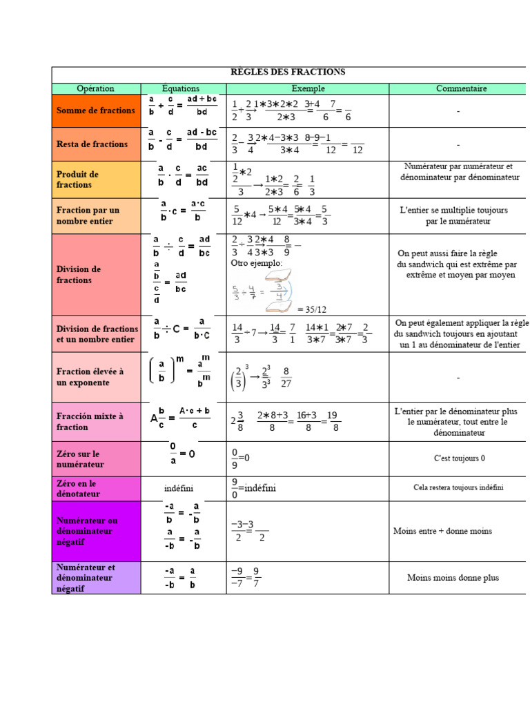 Règles essentielles des fractions | PDF | Division | Mathématiques ...