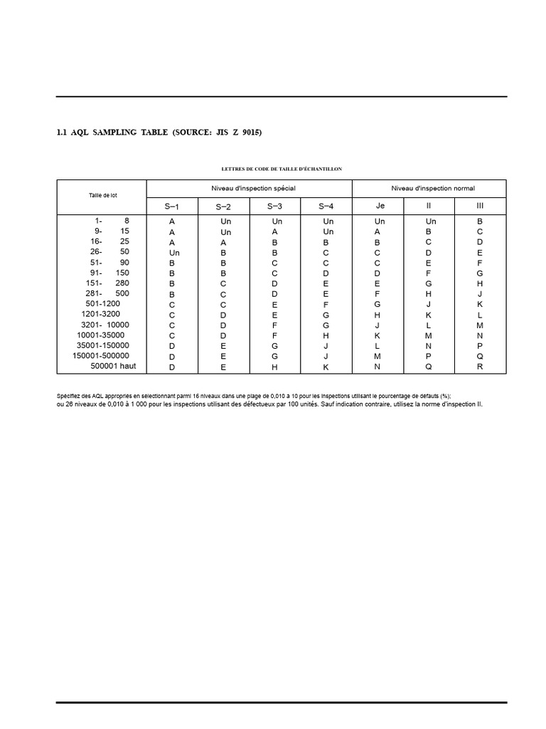 Tableaux de Sampling AQL et Inspections | PDF