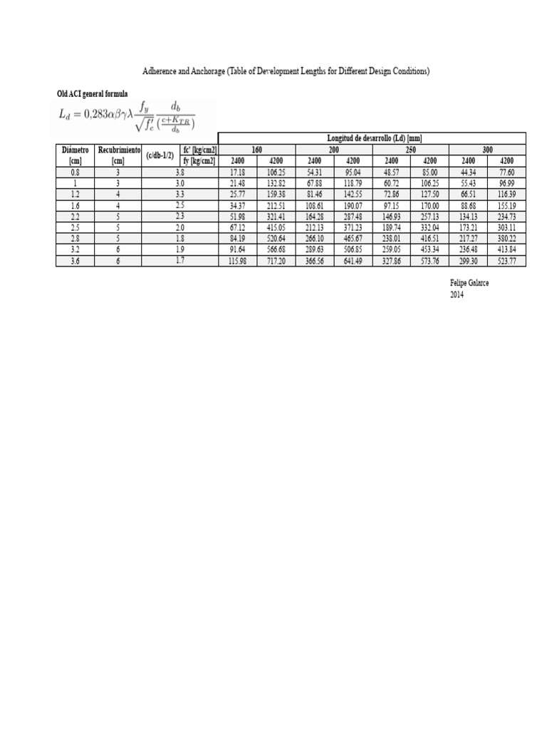 Development Lengths for Anchorage Design | PDF