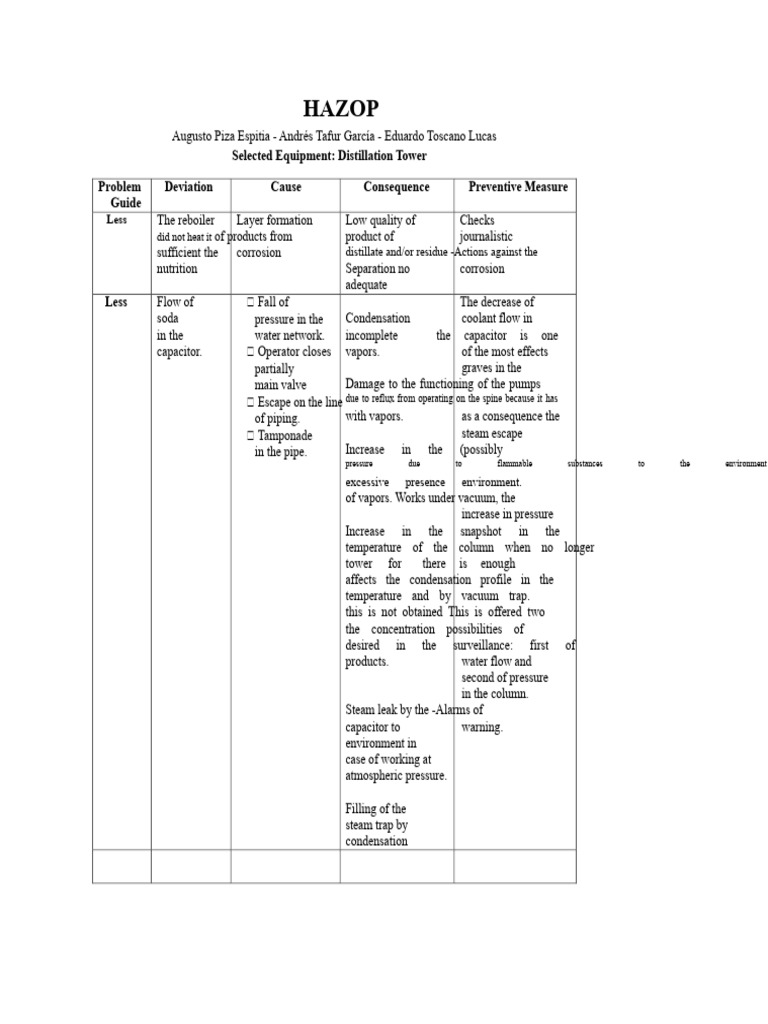 HAZOP Analysis for Distillation Tower | PDF | Distillation | Boiler